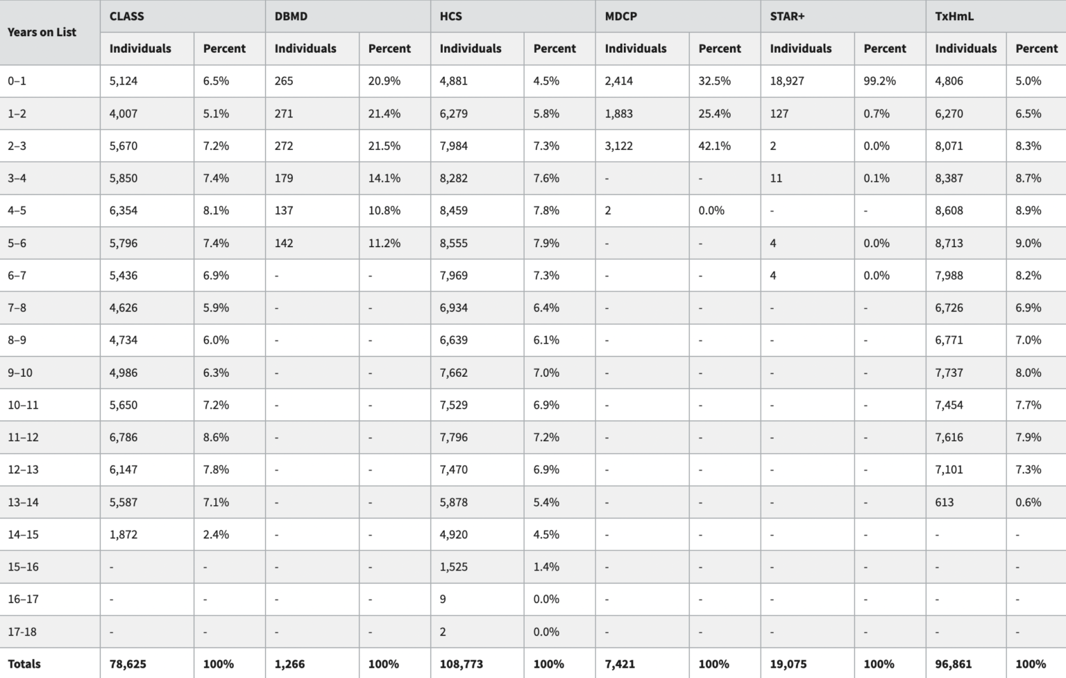 A Comprehensive Guide to Medicaid Waiver Waitlists in Texas - Texas HCS ...
